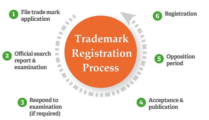 Procedure For Registering Trademarks in India | by BIAT Consultant | Medium