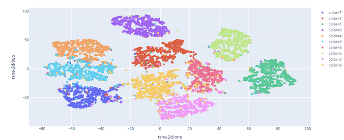 Denoising Autoencoder in Pytorch on MNIST Dataset | In Plain English Denoising Autoencoder in Pytorch on MNIST Dataset | In Plain English