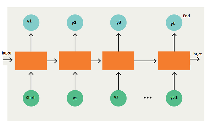 Seq2Seq Model | Understand Seq2Seq Model Architecture