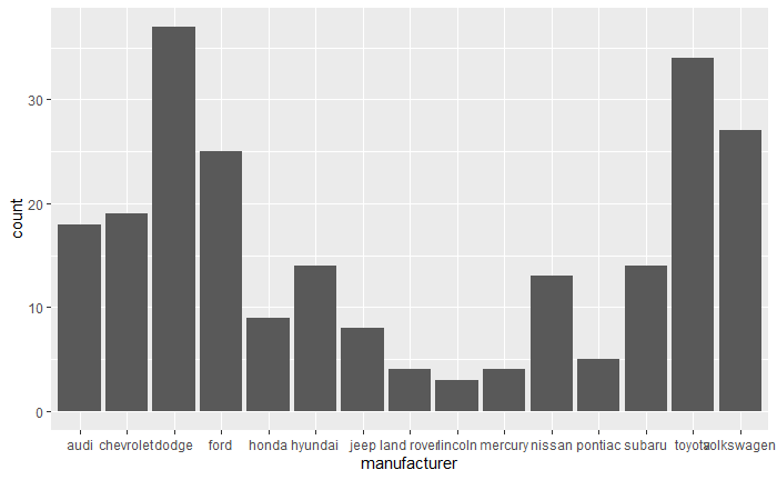 Bar, scatter, line, and box-plot in R | by Saurav Das | Medium