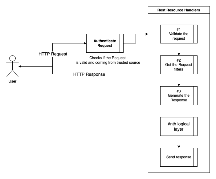 PHP — RESTful API resource handler | by Vishwa Chikate | Medium
