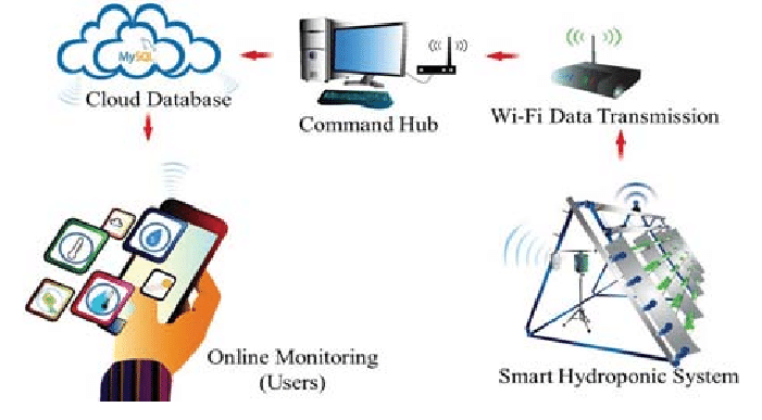 IoT-Based Hydroponic System. Objective | by Anshit Pandey | Medium