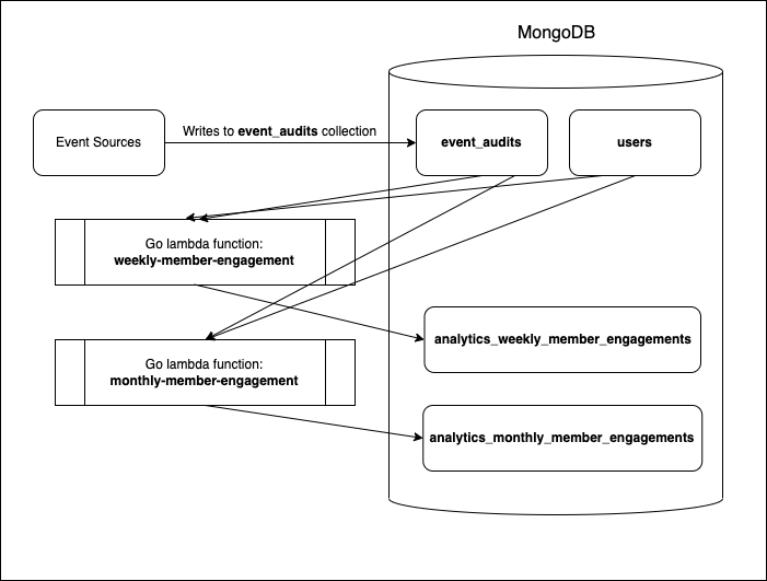 MongoDB to Redshift migration. Introduction | by Piyush Kothari | Assembly Engineering | Dec ...