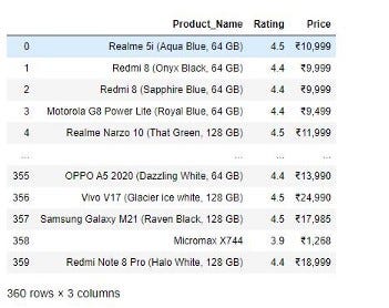 Web-Scraping with Visualization and Analysis in Python | Data Folkz ...