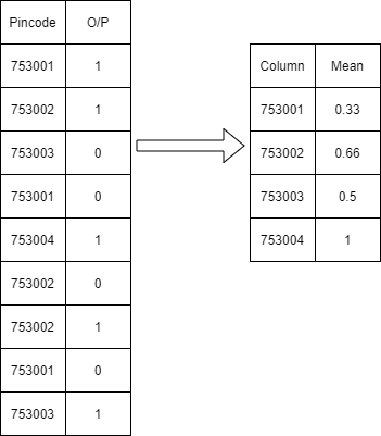Encoding Techniques in ML. (3/N) | by sumit sah | Jul, 2022 | Medium