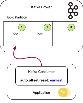 Kafka Consumer Auto Offset Reset. The auto offset reset consumer… | by Rob Golder | Lydtech ...