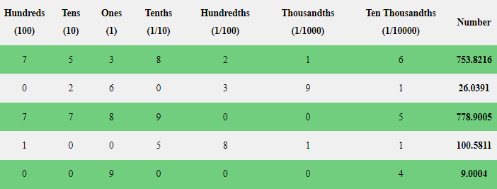 Decimal Numbers Class 7th. Introduction | by MIT Academys | Medium