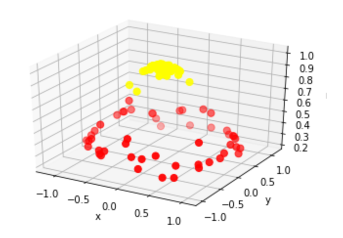 Visualizing Svm With Python In My Previous Article I Introduced By Valentina Alto The