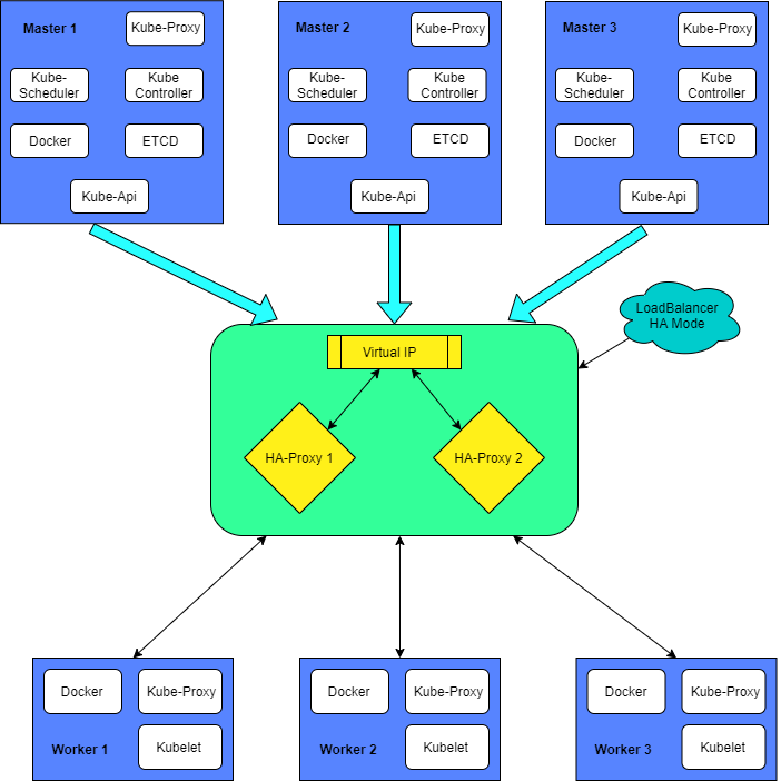 Kubernetes Installation with multimaster in HA Mode | by Atanu Debnath ...