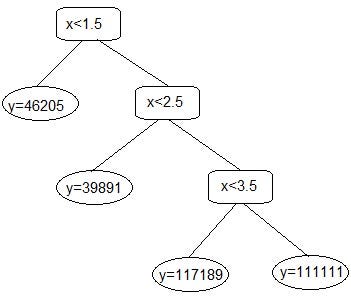 Machine Learning: Implementing various regression algorithms to predict ...