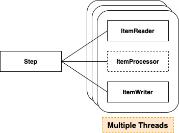 Part 01 : Increase Spring Batch Performance through multithreading | by ...