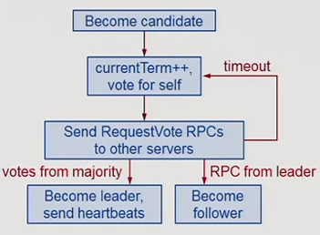 Raft Algorithm. Consensus algorithms allow a set of… | by Pedro (A. R ...