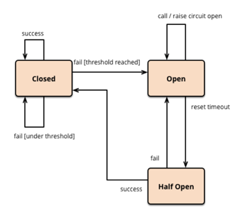 Which Strategy You Will Choose to Implement Circuit-Breaker for Microservices Architecture ...