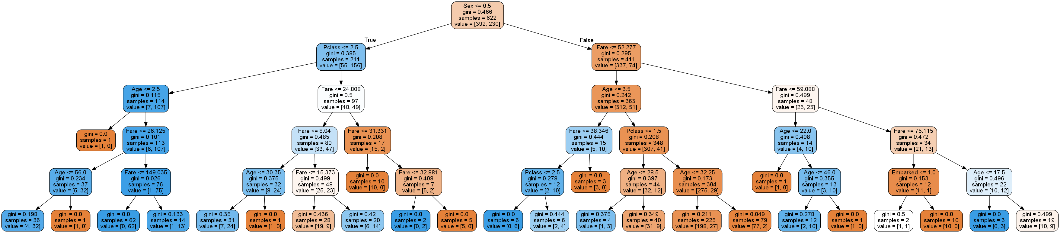 An Introduction To Machine Learning With Decision Trees