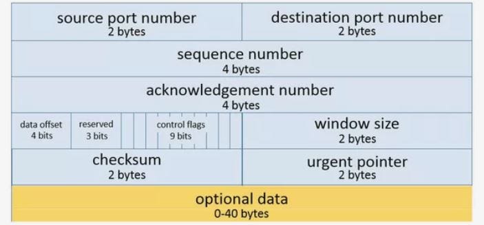 TCP Life cycle with Wireshark Demo | by Nikini Aloka | Jul, 2022 | Medium
