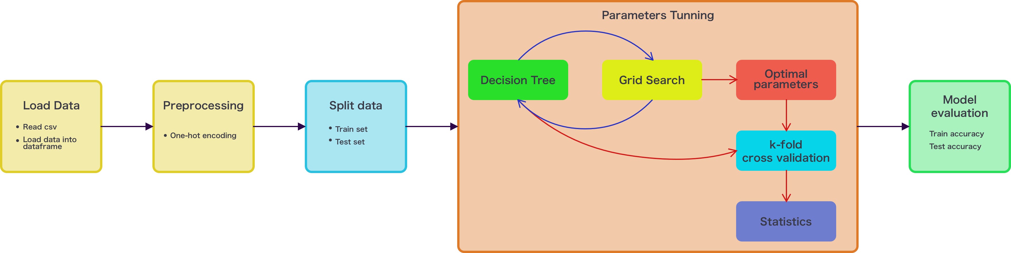 Track Your ML models as a Pro, Track them with MLflow. | by Fernando ...