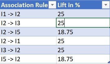 Apriori Algorithm in Association Rule Learning | by Amit Ranjan | Analytics Vidhya | Medium