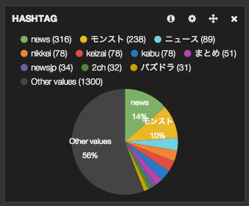 Elasticsearch Kibana でデータの可視化. Elasticsearch と Kibana… | by Kunihiko Kido | Hello! Elasticsearch ...