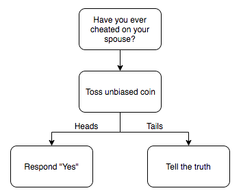 Differential Privacy in the Real World | by Sophia Collet | Bluecore ...