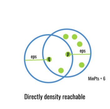 DBSCAN Clustering Algorithm for Machine Learning [Pictorial Presenation ...