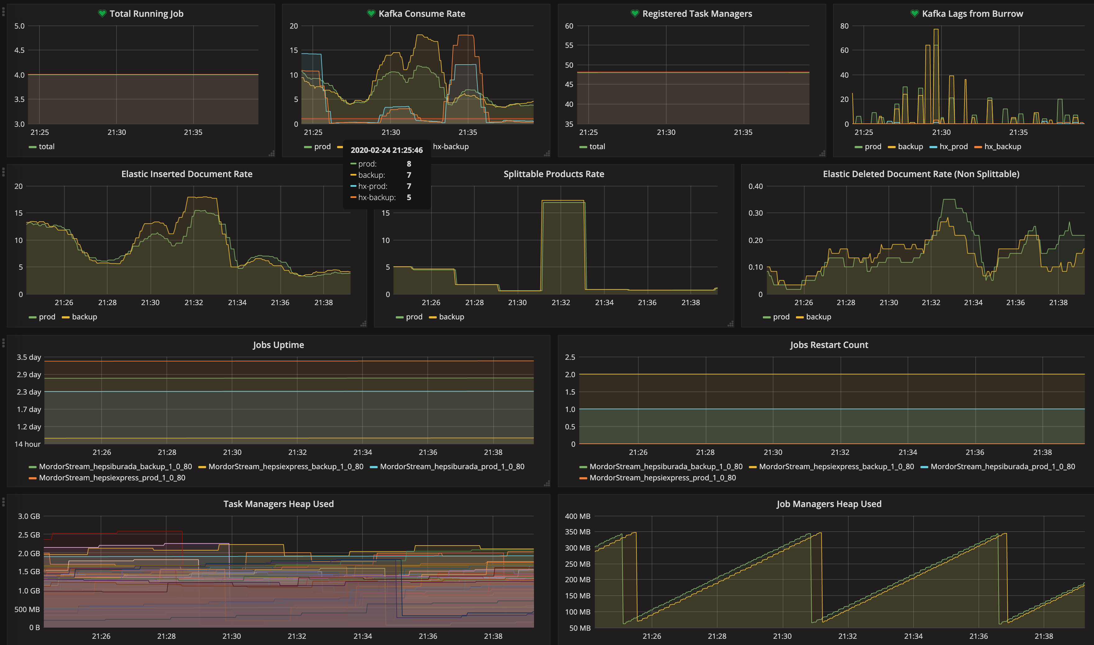 High Available Flink Cluster on Kubernetes-Setup | by Gökçe Sürenkök ...