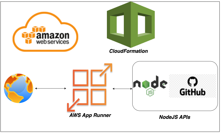 How To Deploy and Run NodeJS APIs on AWS App Runner With CloudFormation | by Bhargav Bachina ...