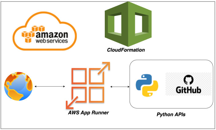 How To Deploy and Run Python APIs on AWS App Runner With CloudFormation | by Bhargav Bachina ...