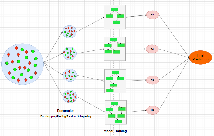 All About Ensemble Techniques. In this article we will try to… | by ...