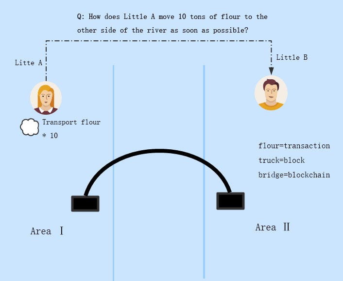 Parallel Chain — The Better Solution to Blockchain Scalability | by ...