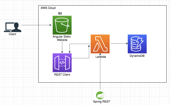 Implementing Microservices on AWS Serverless | by avaithi | Spring ...