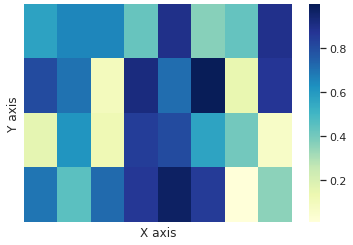 Plot a Heat Map Using Python, Matplotlib, Seaborn | by Sai Srikanth | Medium