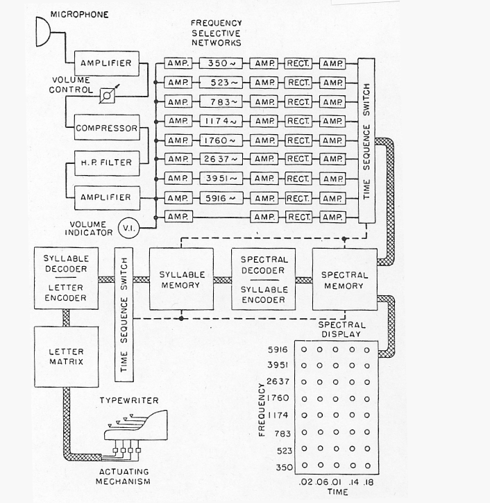 A Gentle Introduction to Automatic Speech Recognition (1950’s — 1980’s ...
