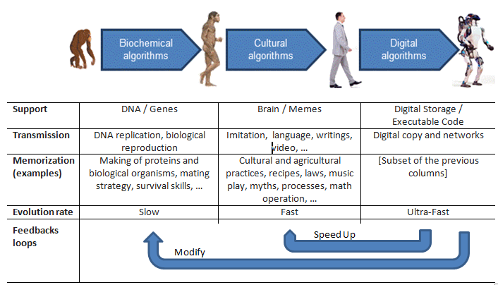 Algorithms, Darwinism and AI. Understanding the AI Explosion | by ...