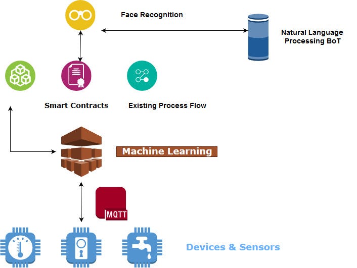 What is Cognitive Workflow. Cognitive Workflow is based on… | by zia ...