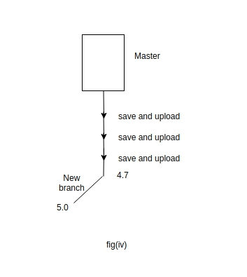 Git: Basic Understanding. What is Git? From the last 3 to 4… | by Raji ...