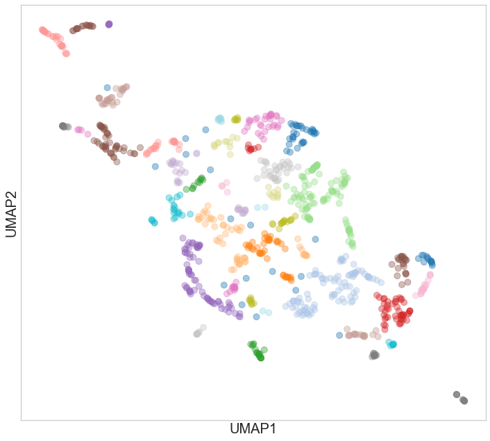 Integrating Omics using UMAP and Clustering | by Egor Vorontsov | Towards Data Science