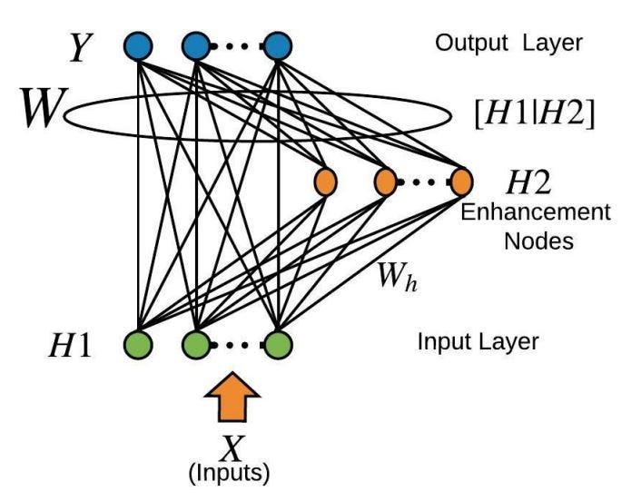 A Sparse Rvfl Neural Network Using The Fast Iterative Shrinkage Thresholding Algorithm Fista