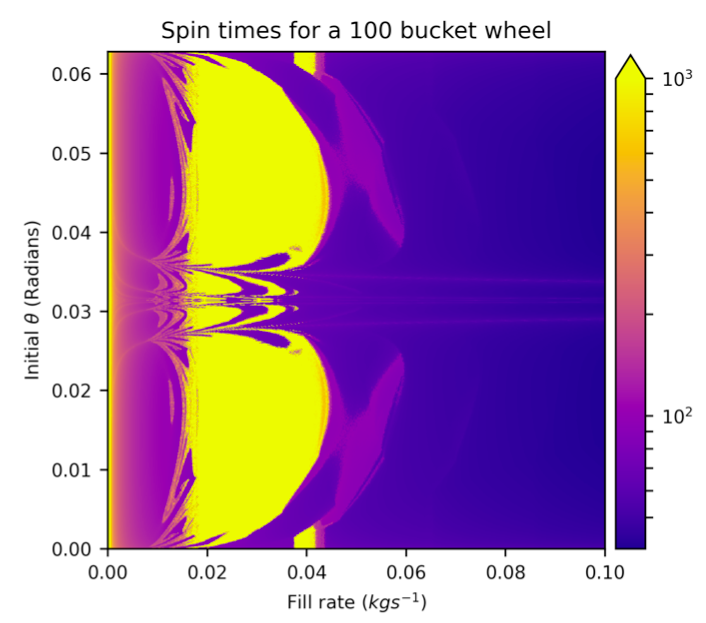 Chaos Part IV: Exploring the Chaotic Dynamics of the Malkus Waterwheel ...