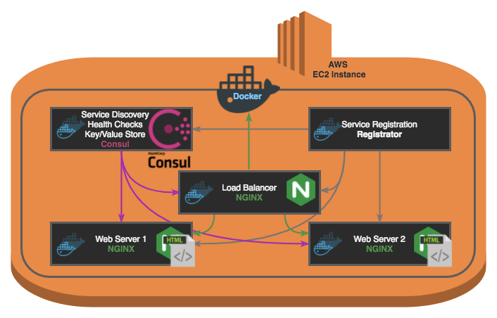 Use Consul as a Load Balancer with Nginx | by Michel Lebeau ...