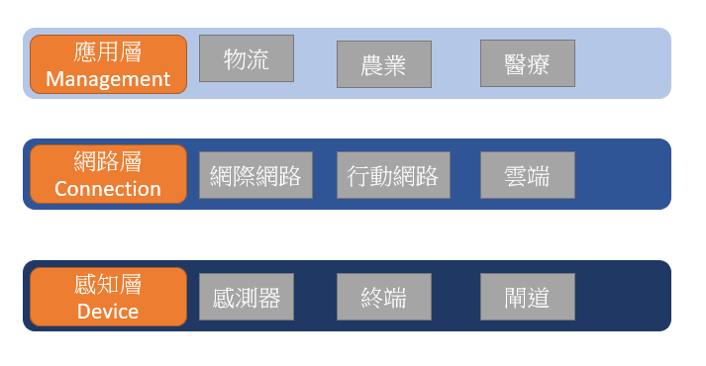物聯網架構概念 伊伊威爾斯 Medium