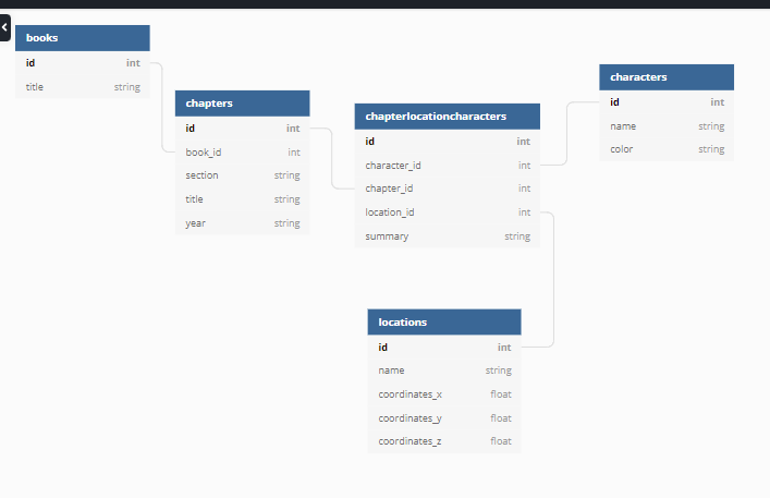 How To Access Deeply Nested Associations In Ruby On Rails Using