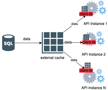 Improving performance using distributed cache with Couchbase | by Sushmi Shrestha | Agoda ...