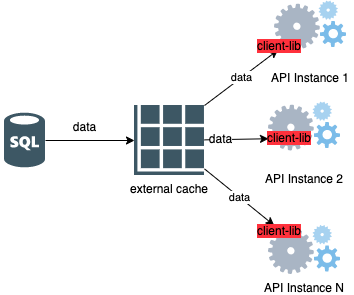 Improving performance using distributed cache with Couchbase | by Sushmi Shrestha | Agoda ...