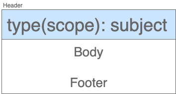 Git: Understanding Semantic Commit Messages | by Mas Al | Mar, 2022 | Medium