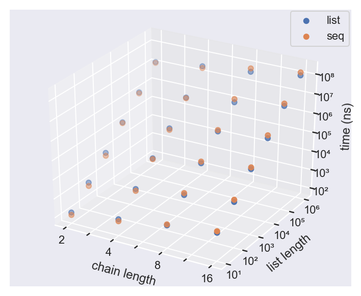 Benchmarking Kotlin Sequences Kotlin 1 2 70 Was Just Released If… By Aj Alt Medium