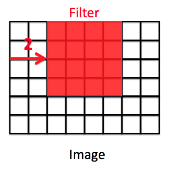 What is “stride” in Convolutional Neural Network? | by Ting-Hao Chen ...