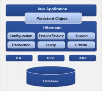 Java Hibernate. Вступление | by Рудольф Коршун | NOP::Nuances of Programming | Medium