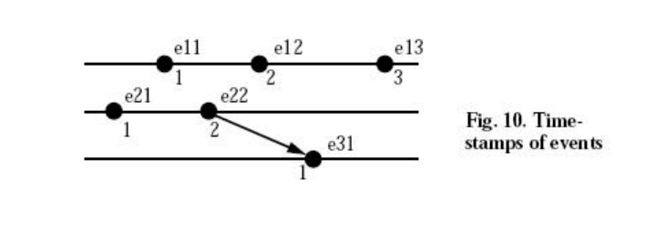 Vector Clocks. Event keeping in distributed systems | by Aditya Shete ...