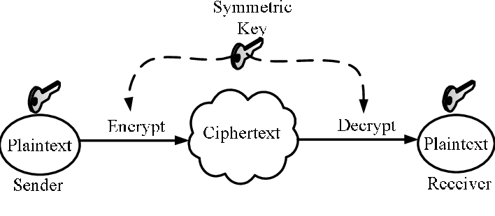 Secret key Algorithms in Cryptography | by Atheesh Rathnaweera | Medium