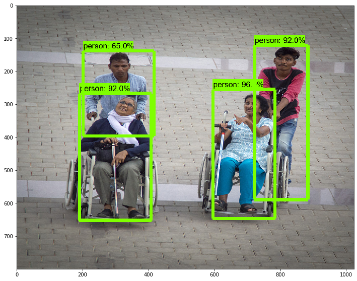 Object Detection On Your Images Using Ssd Mobilenet